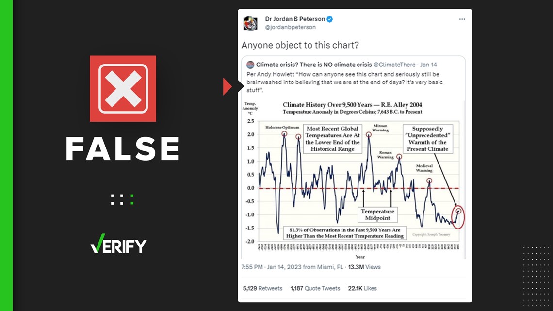 Viral 9,500 year global temperature chart inaccurate | 11alive.com