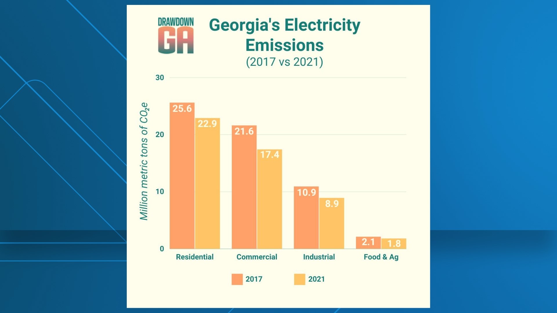 Scientists say Georgia's total carbon emission is dropping | 11alive.com