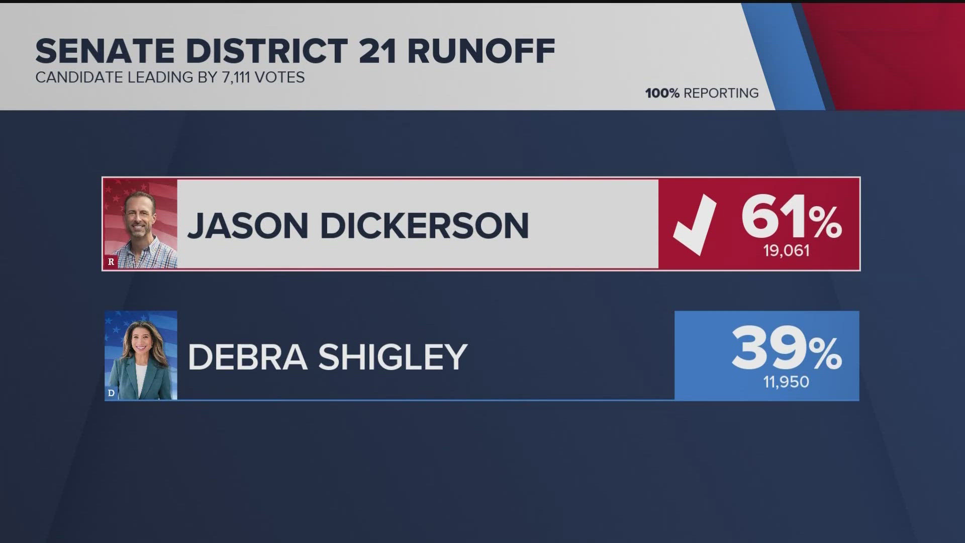 Georgia Senate District 21 special election results | 11alive.com
