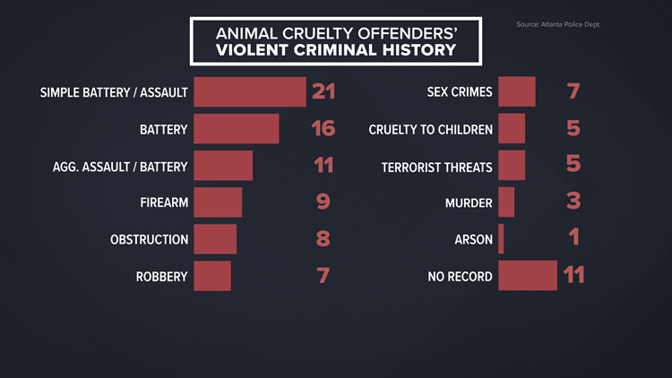 Animal experts say violent criminals often starts with animals | 11alive.com