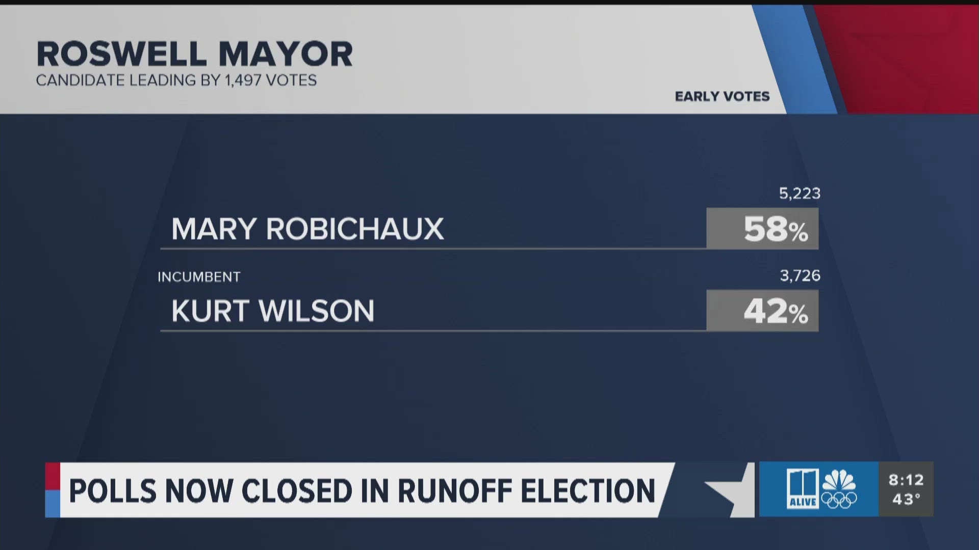 Analyzing Roswell mayoral runoff as votes are being tallied | 11alive.com