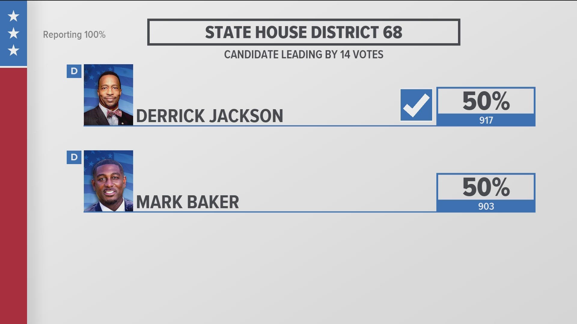 Derrick Jackson projected winner of State House District 68 runoff race ...