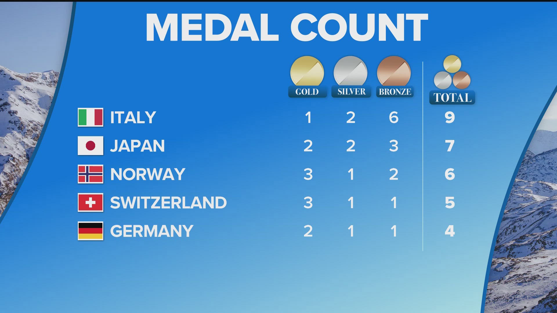 Check out the medal count for now as Italy leads | 11alive.com
