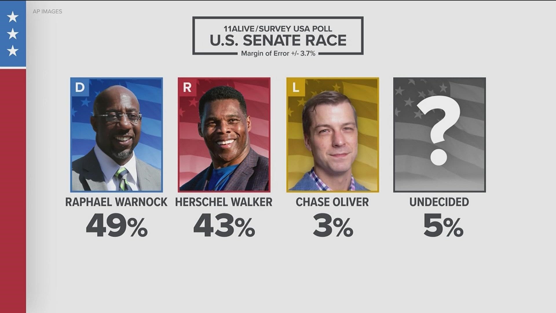 Where Walker-Warnock, Kemp-Abrams races currently stand | 11Alive Poll ...