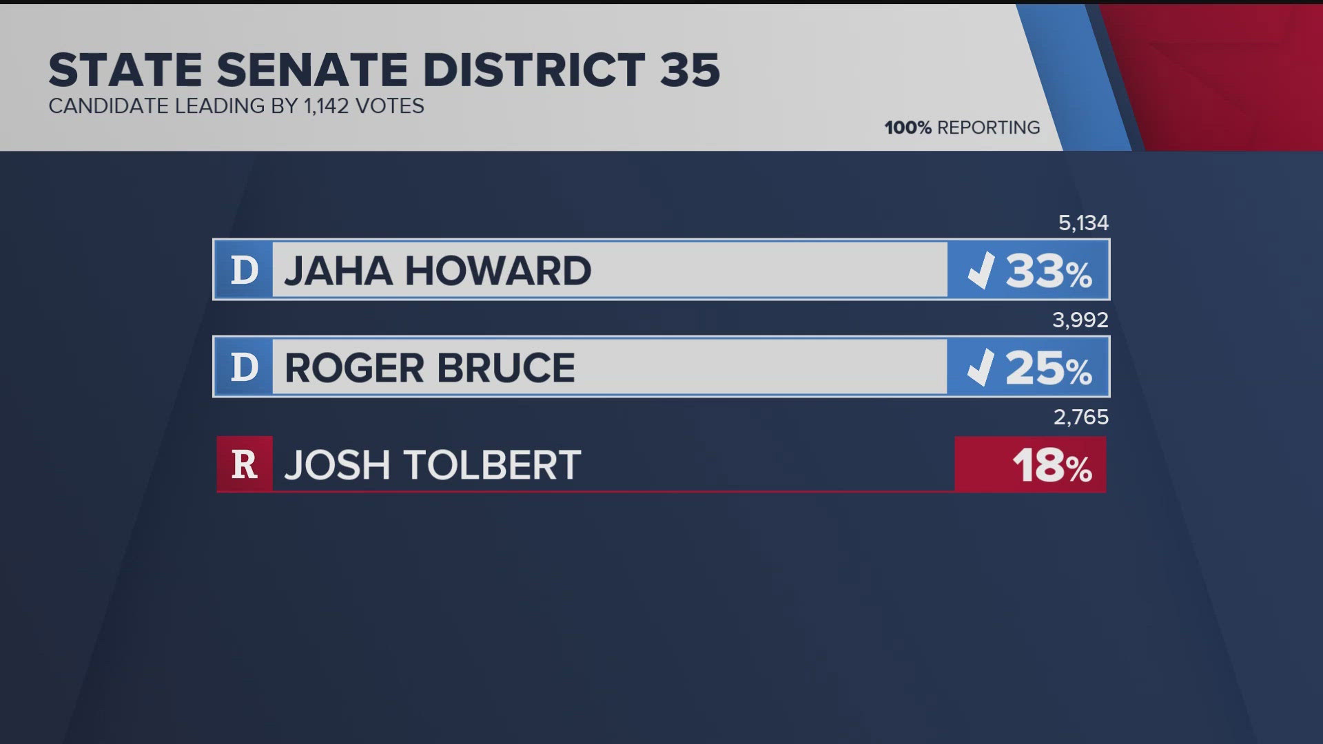 Results | Special Election for Georgia State Senate District 35 ...