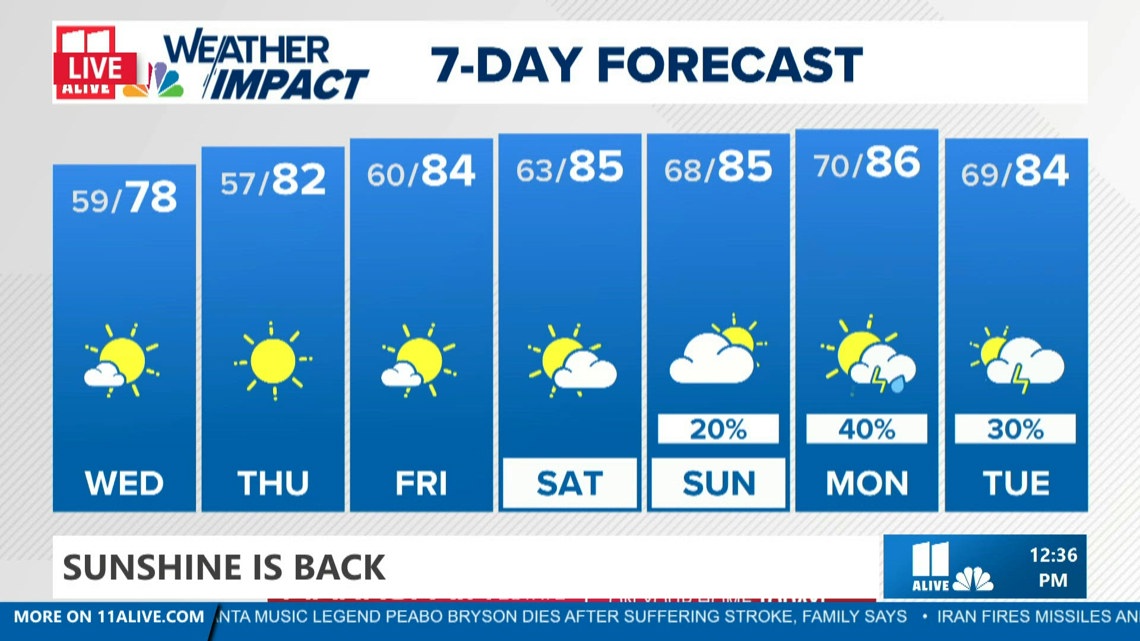 Cool, sunny forecast with highs in the upper 70s | 11alive.com