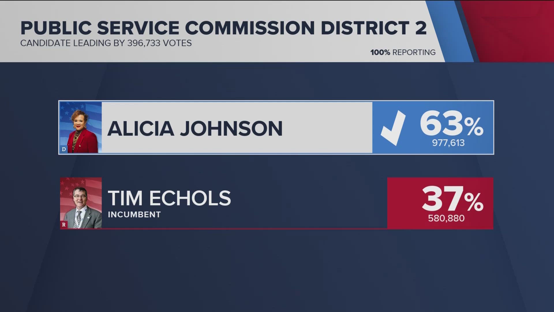 Candidate Alicia Johnson's campaign manager speaks on her PSC win ...