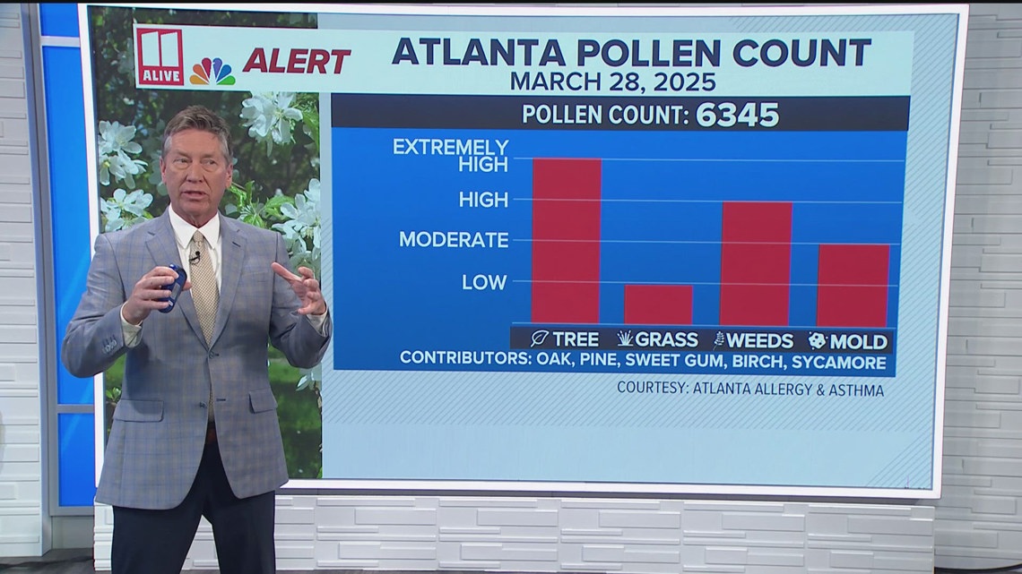 Atlanta pollen count today, pollen count records | 11alive.com