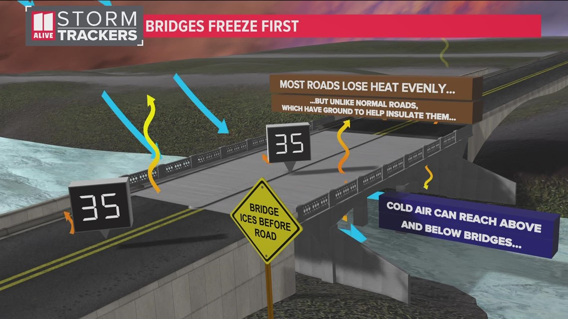 Explaining road temperatures and why bridges ice in winter weather ...