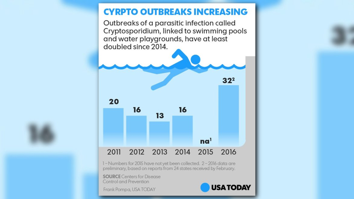 Careful! CDC says pool parasites are on the rise | 11alive.com