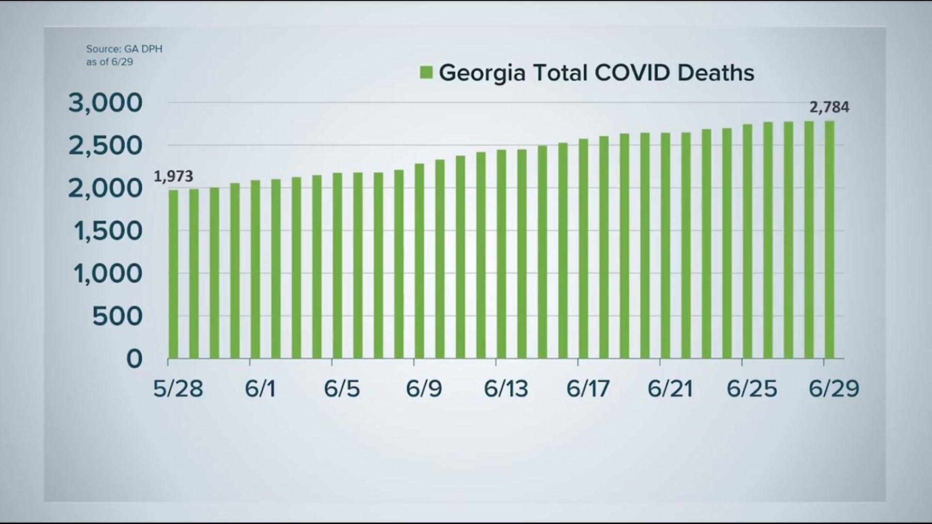 COVID numbers in Georgia keep breaking records | 11alive.com