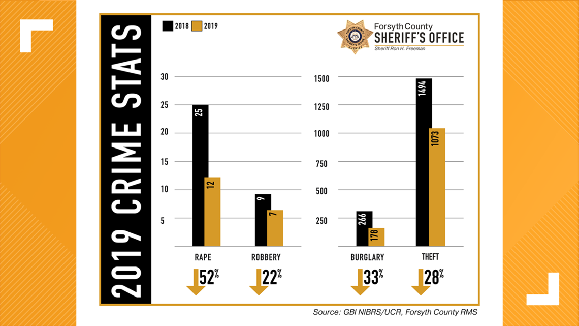 Forsyth Co. Sheriff’s Office says crime decreased in 2019 | 11alive.com
