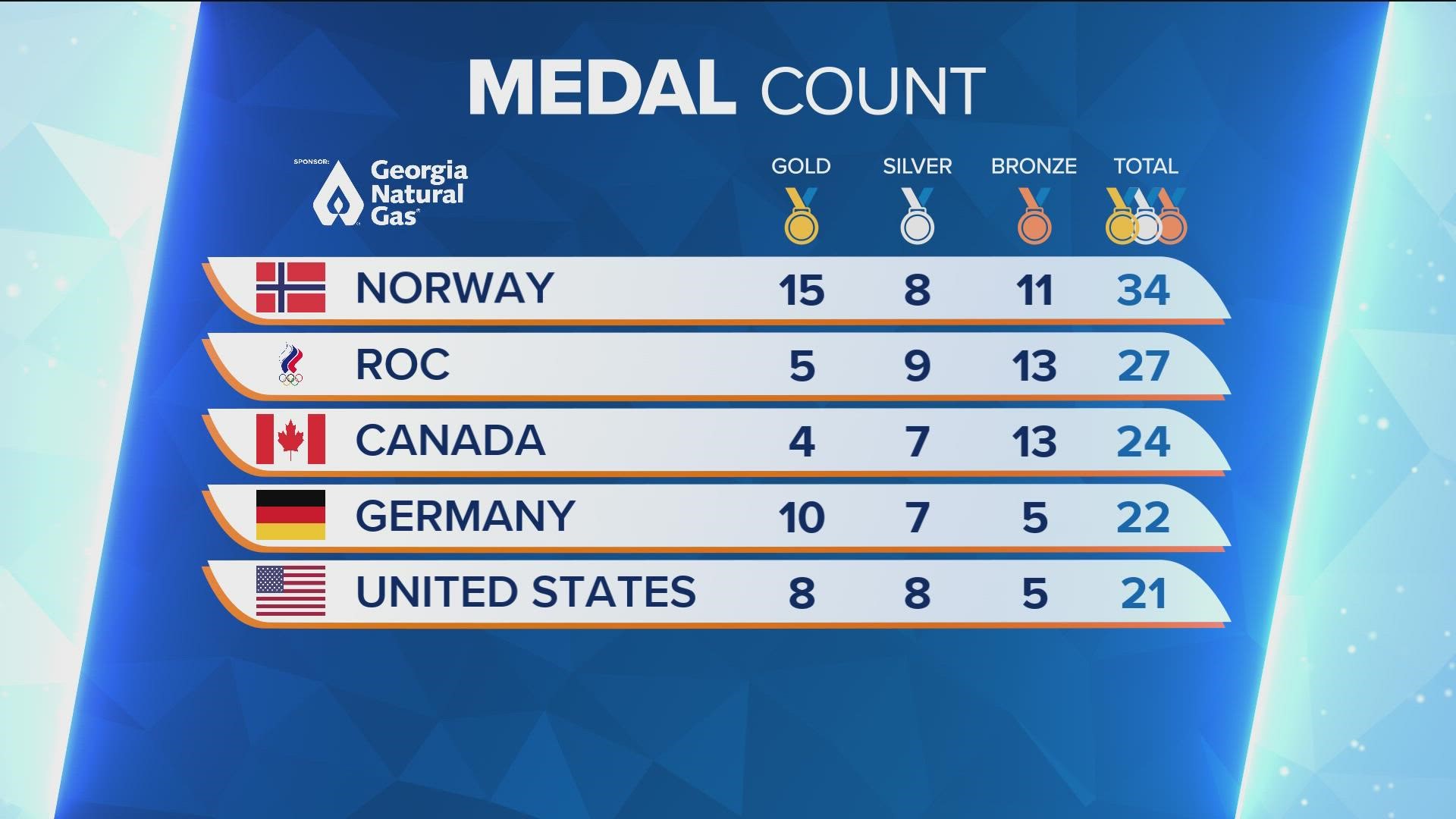 Where Team USA stands in the Winter Olympics medal count | 11alive.com