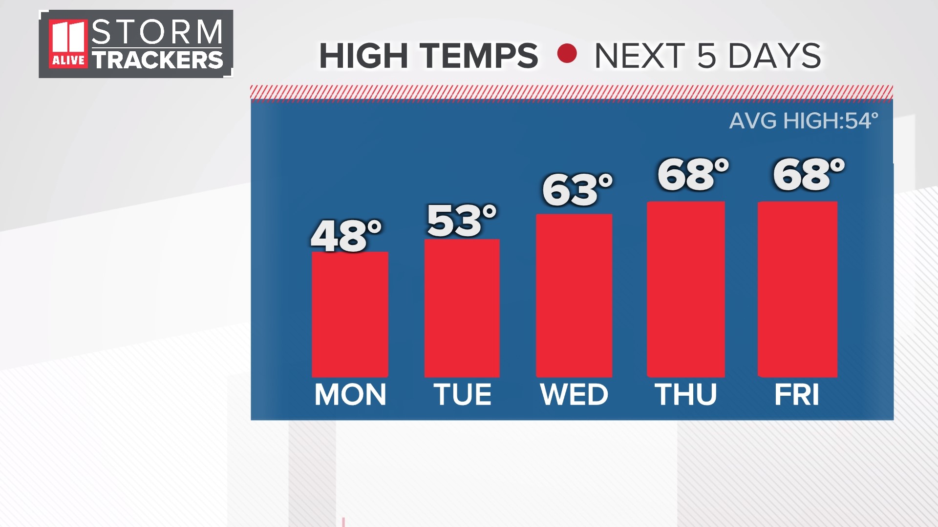 Atlanta Georgia weather thsi week from cold to highs near 70 | 11alive.com
