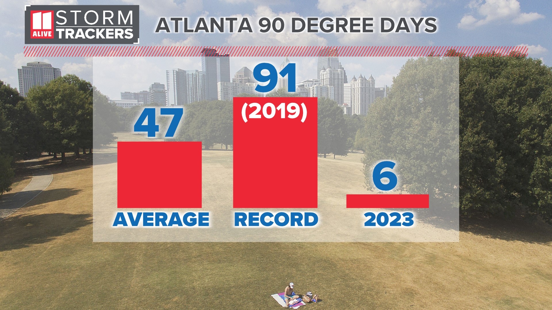 Atlanta heat wave | July 4th weekend temperatures | 11alive.com