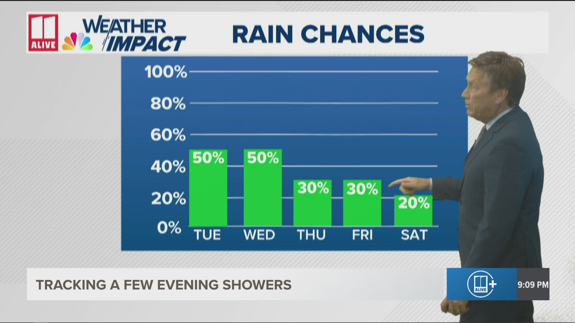 Weather Impact Forecast at 9 p.m. | Tracking showers, latest on ...
