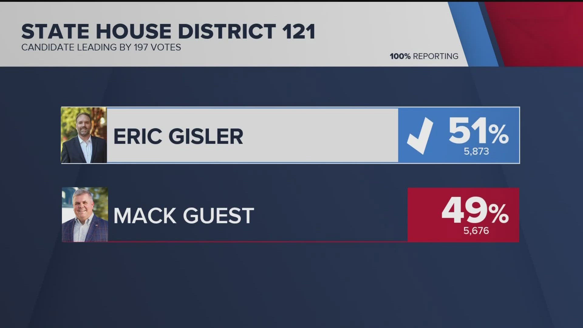 Election results for 2 Georgia State House Districts | 11alive.com