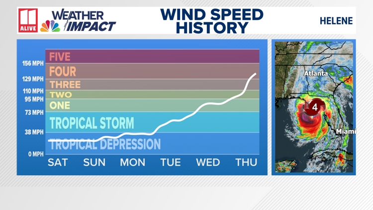What is rapid intensification? | Hurricane Helene | 11alive.com