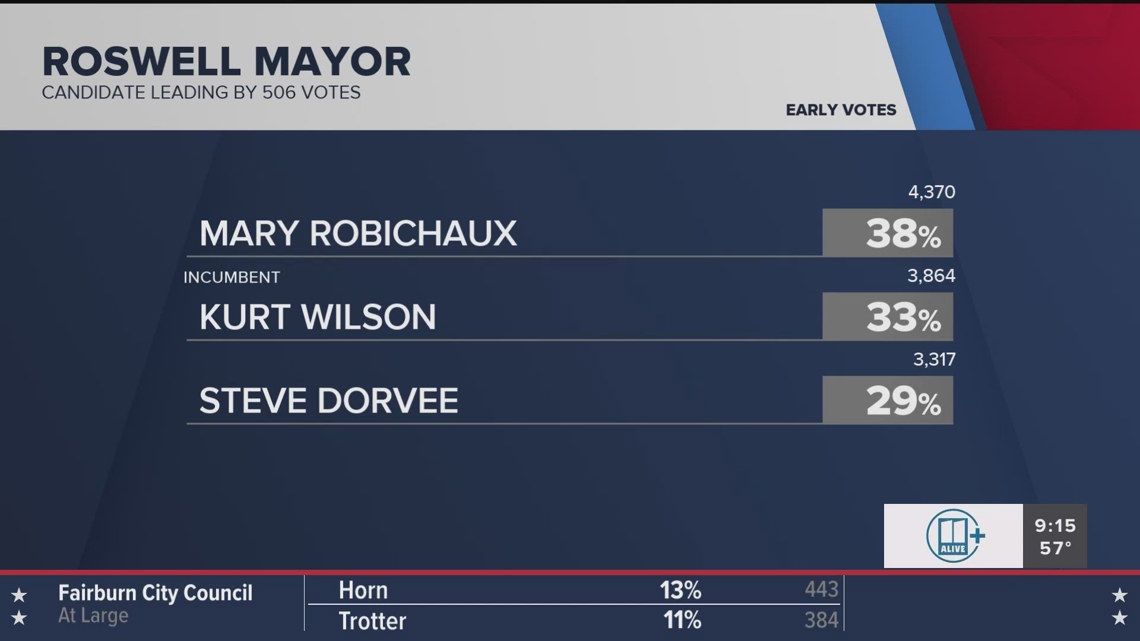 Georgia election: Early results in the race for Roswell mayor | 11alive.com