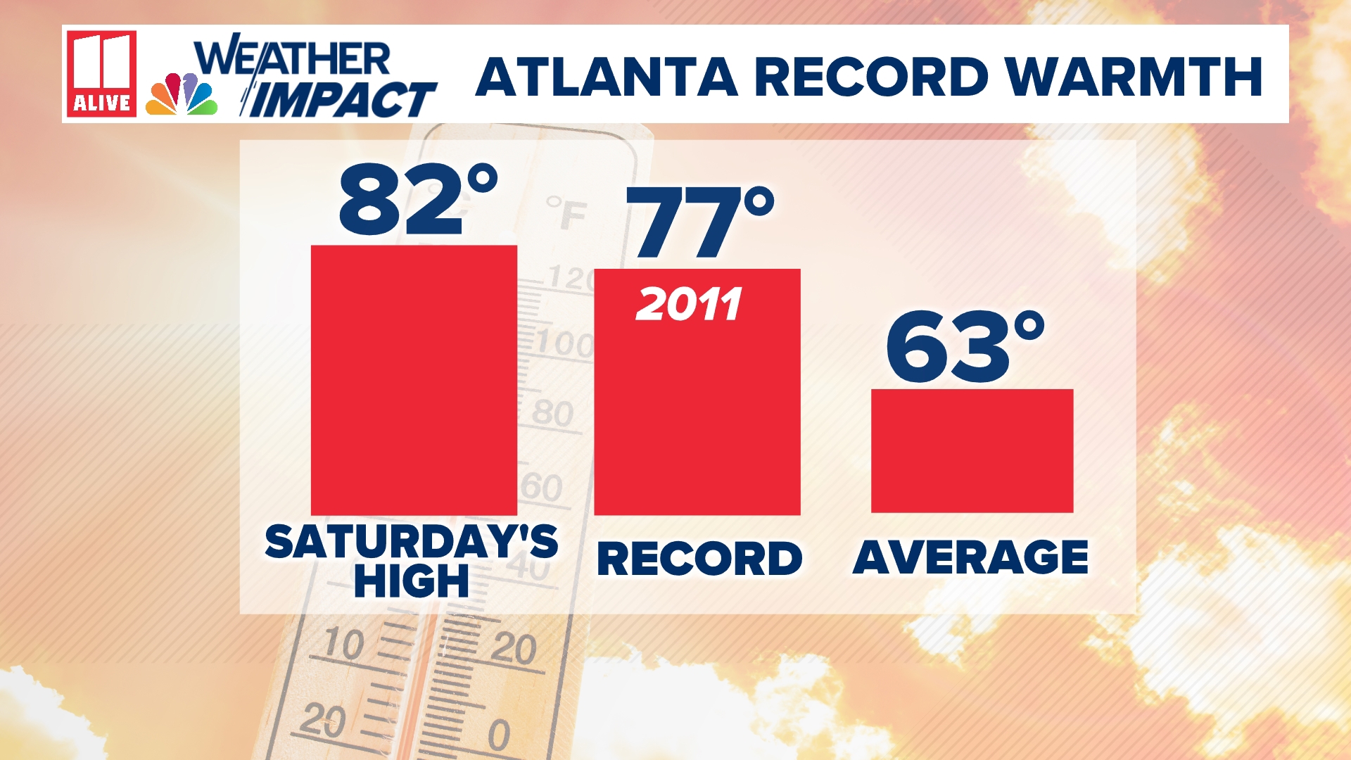 Two days and two record highs | November heat surges around metro ...