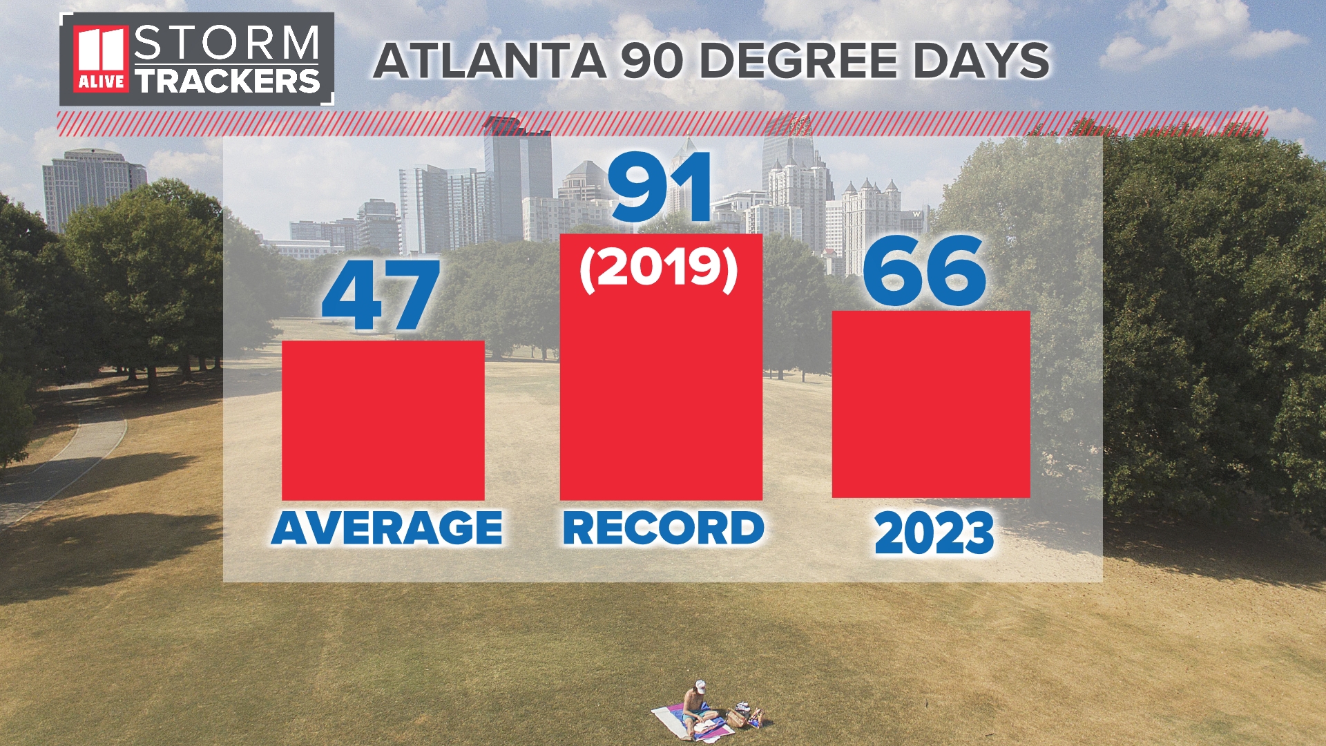 Atlanta heat wave | Latest forecast temperatures | 11alive.com