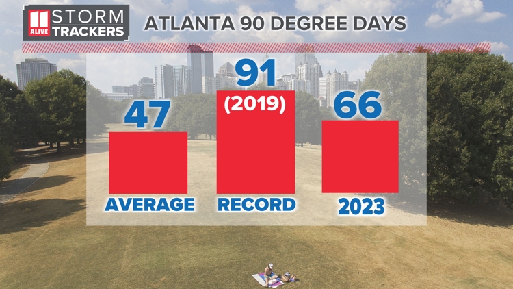 Atlanta heat wave | Latest forecast temperatures | 11alive.com