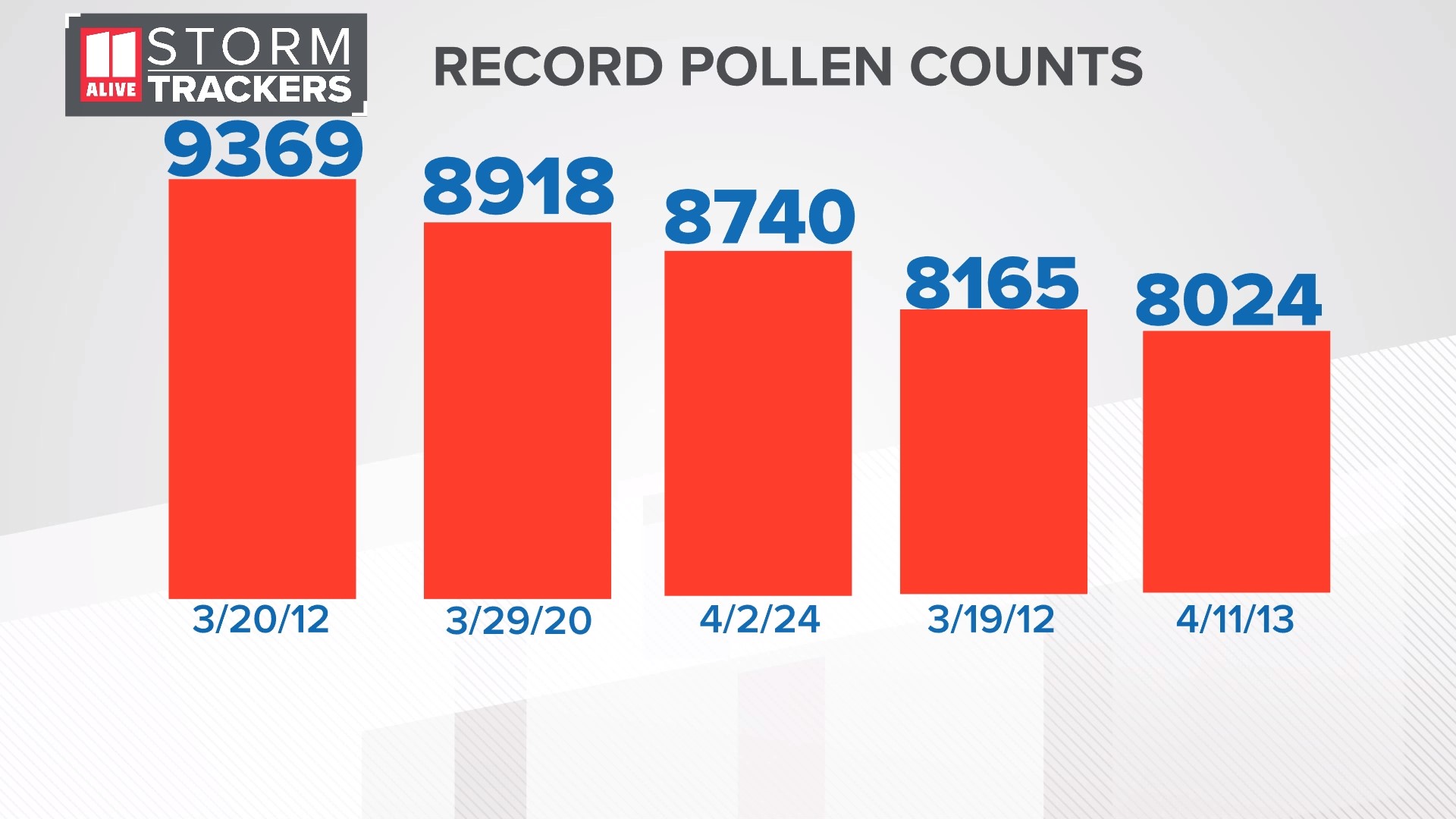 What's the pollen count in north Georgia today | Latest numbers ...