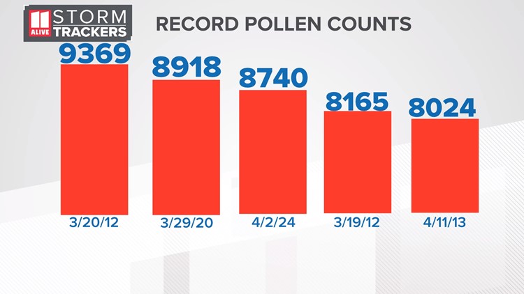 What's the pollen count in north Georgia today | Latest numbers ...