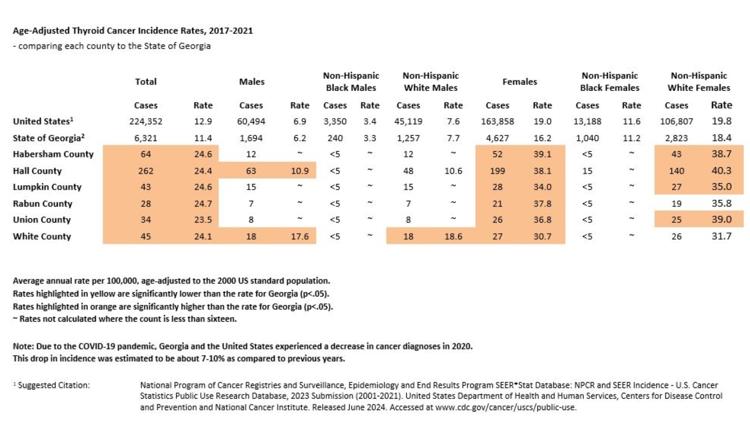 Northeast Georgia's 'exceptionally high' thyroid cancer rates | 11alive.com