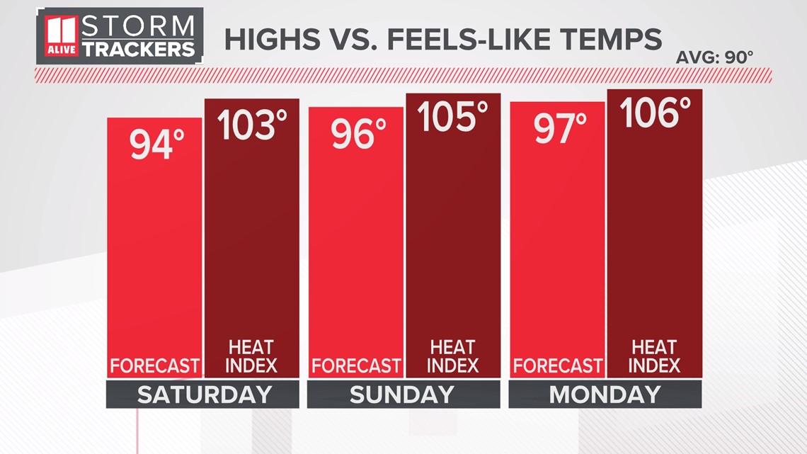 100°+ Feels-Like Temperatures in Atlanta Area, north Georgia | 11alive.com