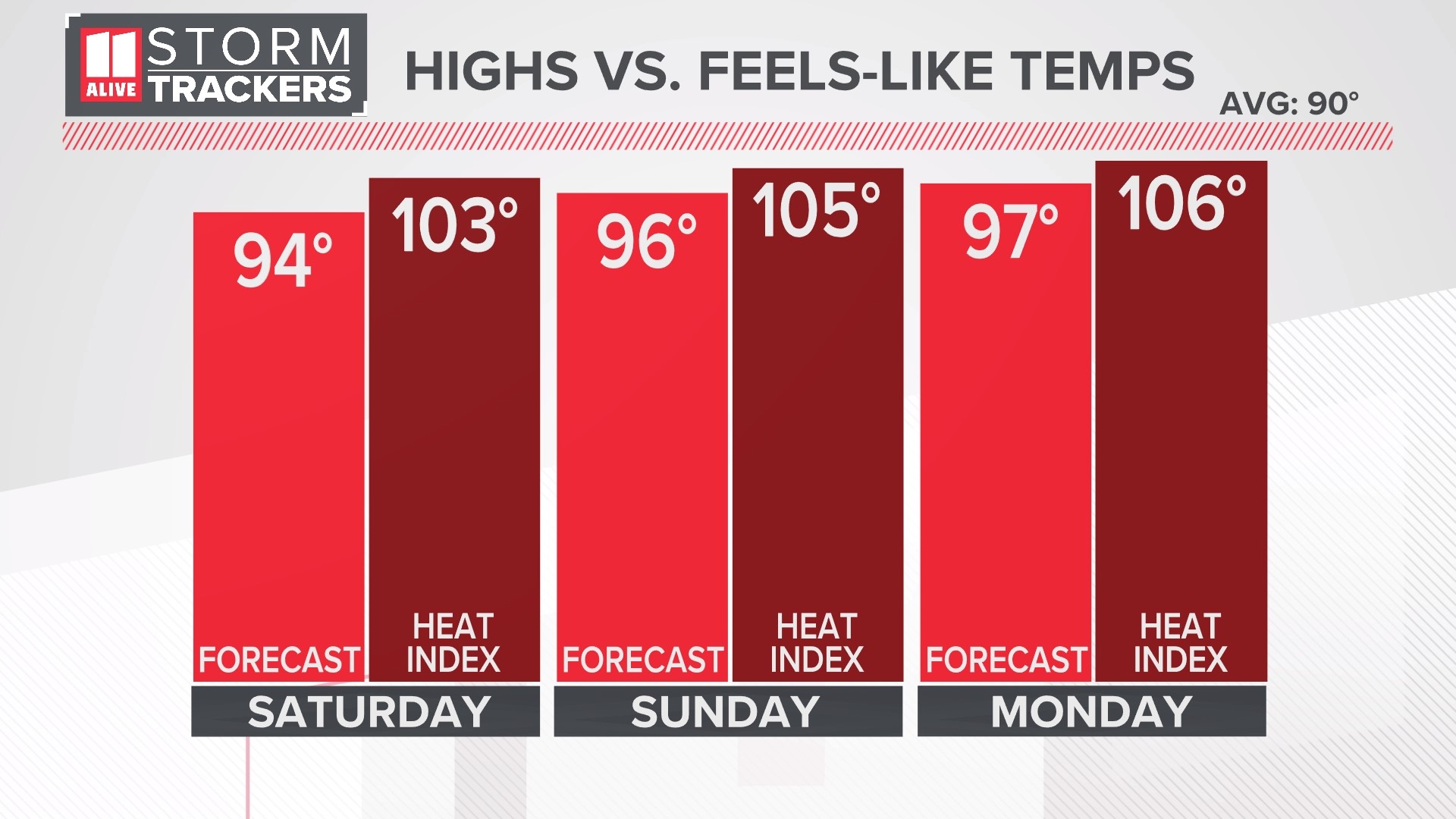 100°+ Feels-Like Temperatures in Atlanta Area, north Georgia | 11alive.com