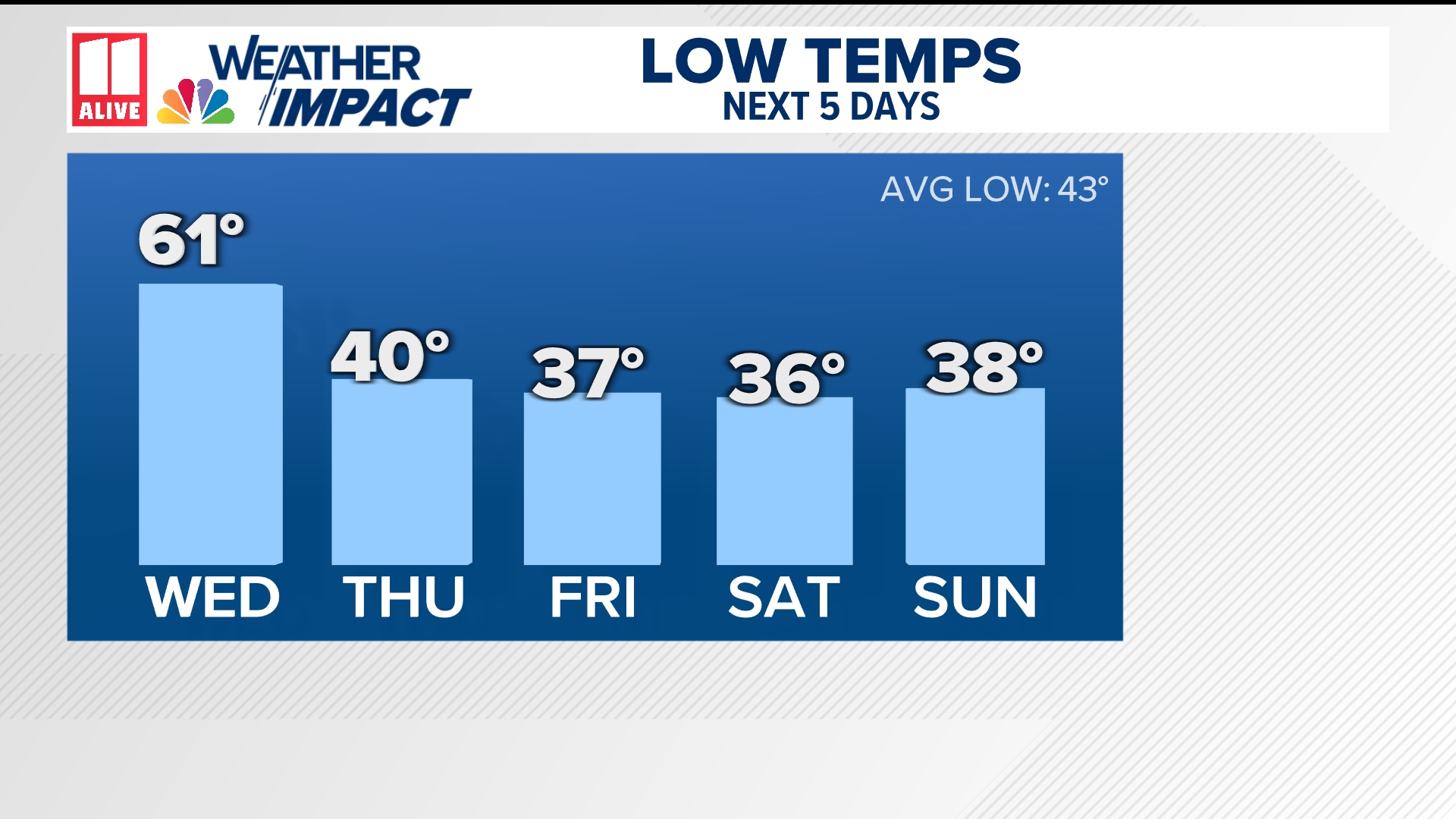 Cooler temps | Weather in Atlanta, Georgia | 11alive.com