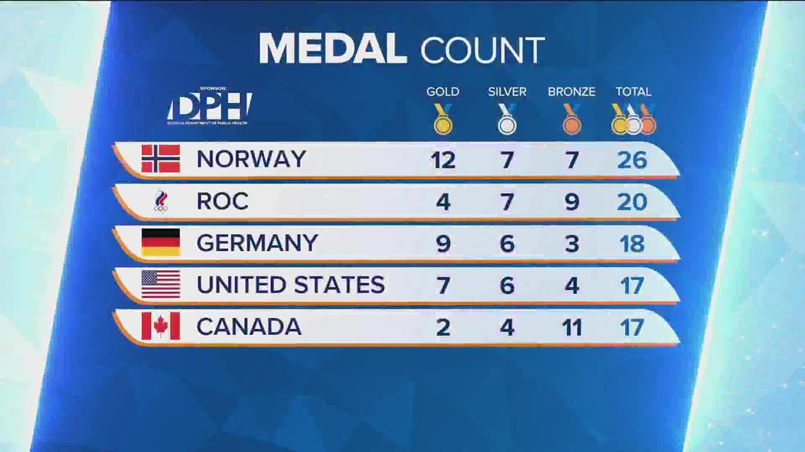 Tuesday's 2022 Beijing Winter Olympics medal count update | 11alive.com