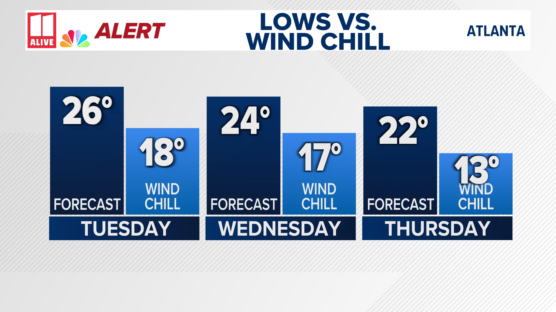 Atlanta weather forecast | Cold air set to move in | 11alive.com