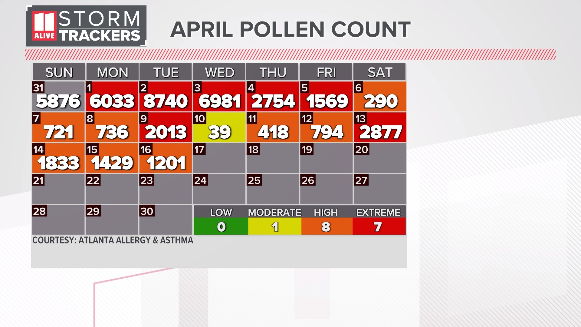 When does allergy season end in Atlanta? | What we found | 11alive.com