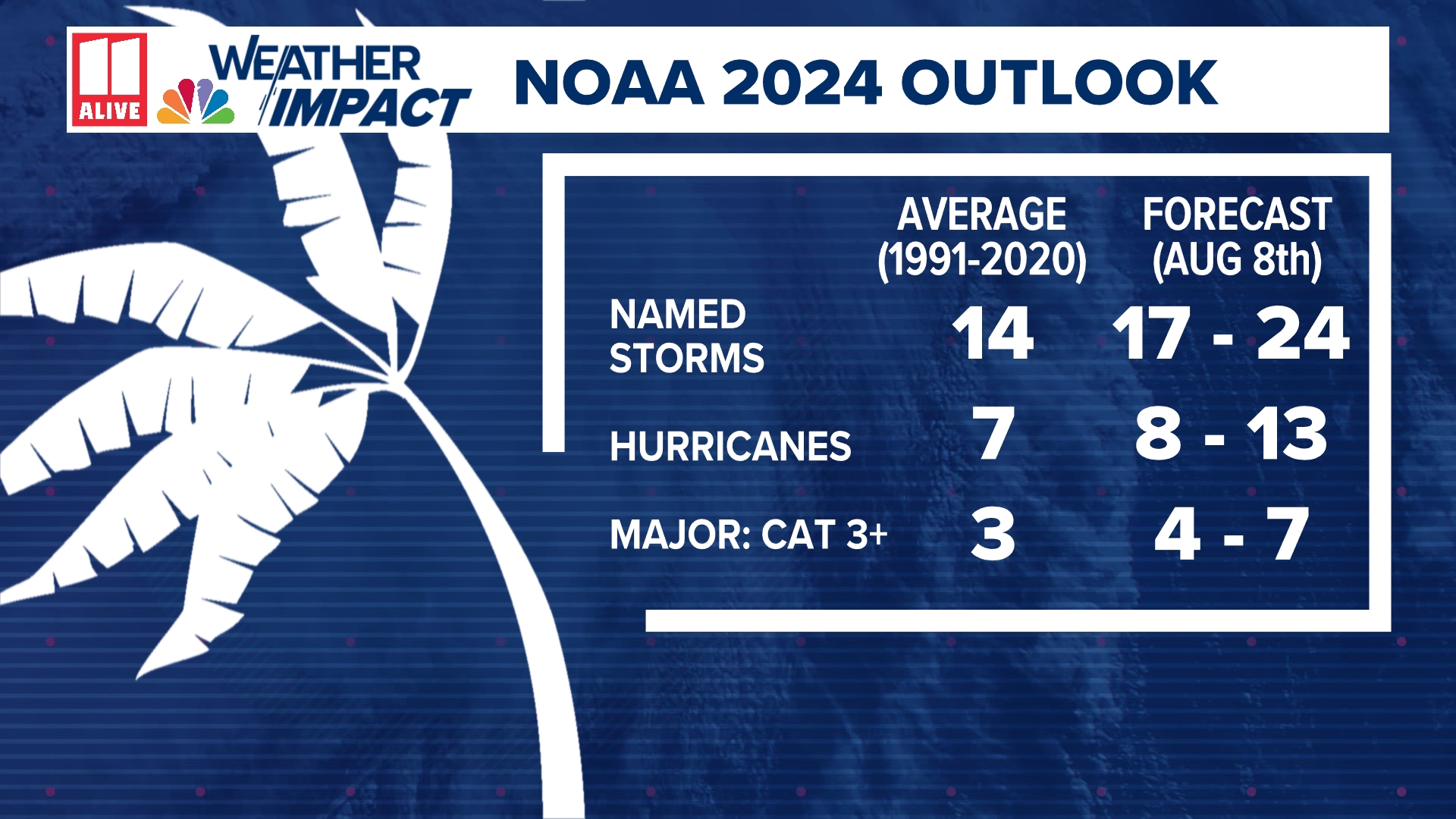 NOAA updates hurricane outlook: Here's what's changed | 11alive.com