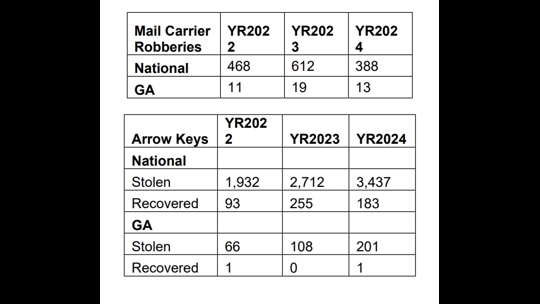 USPS master keys the target of thieves, exposing scores to mail fraud ...