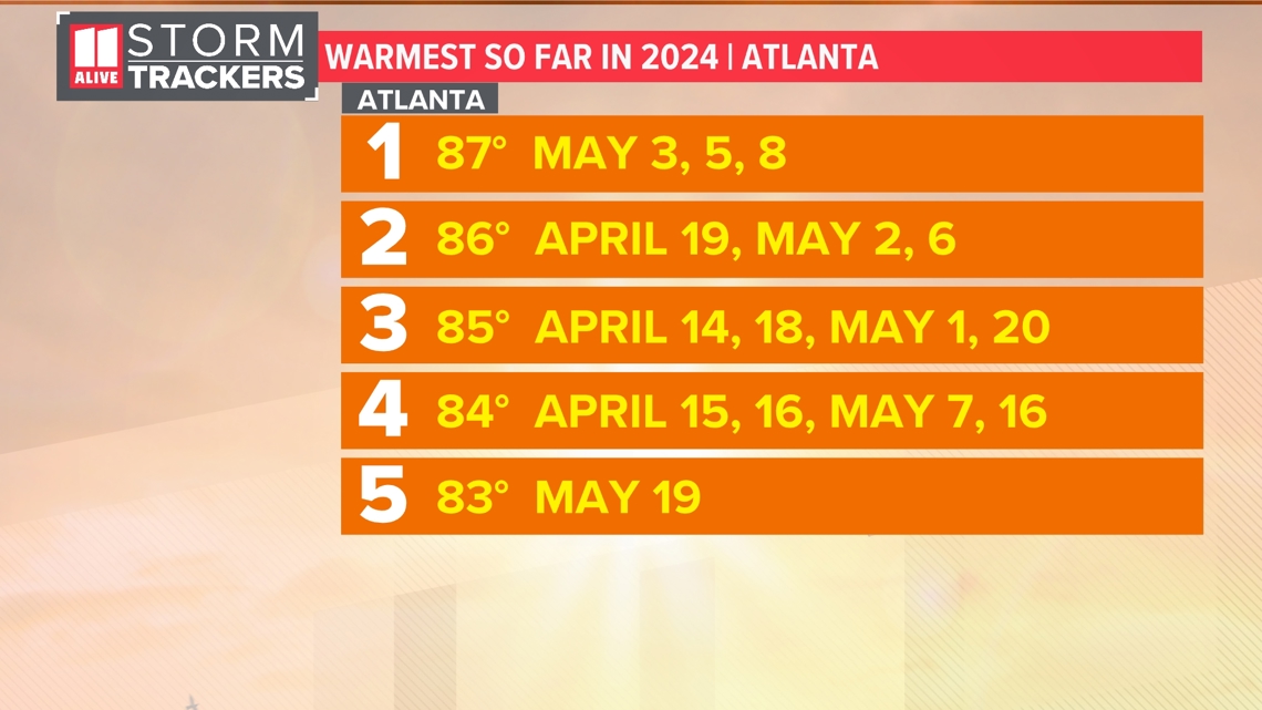 Atlanta heat wave | Latest forecast temperatures | 11alive.com