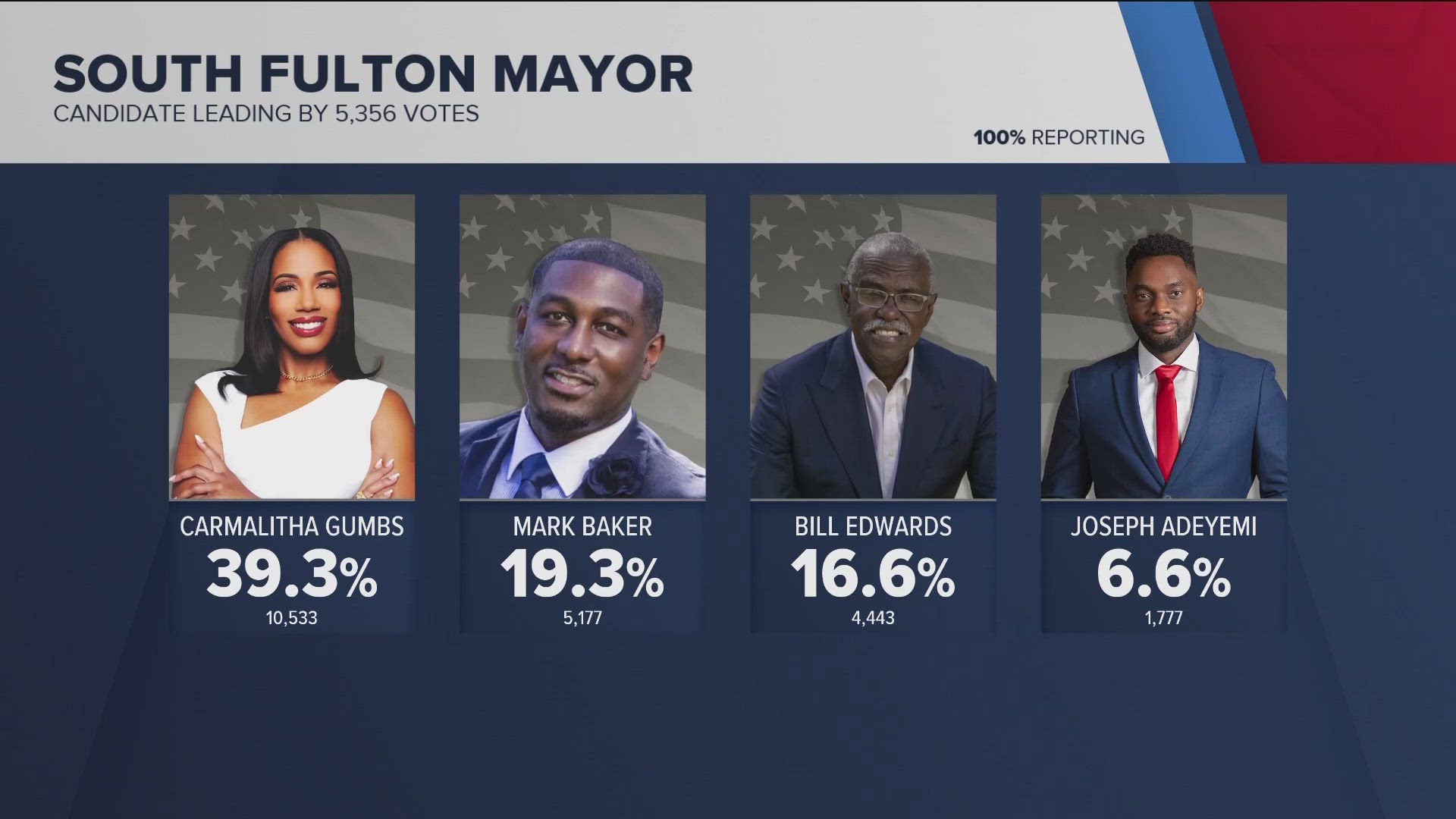 South Fulton mayor election heads to runoff | 11alive.com