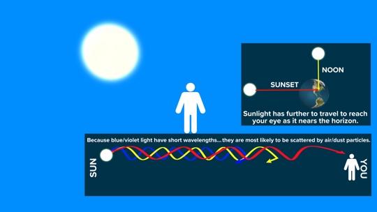 Why is the sun red when it sets? | 11alive.com
