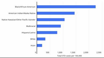 Georgia tops U.S. in HIV rate, remains in top 5 for other major STDs ...