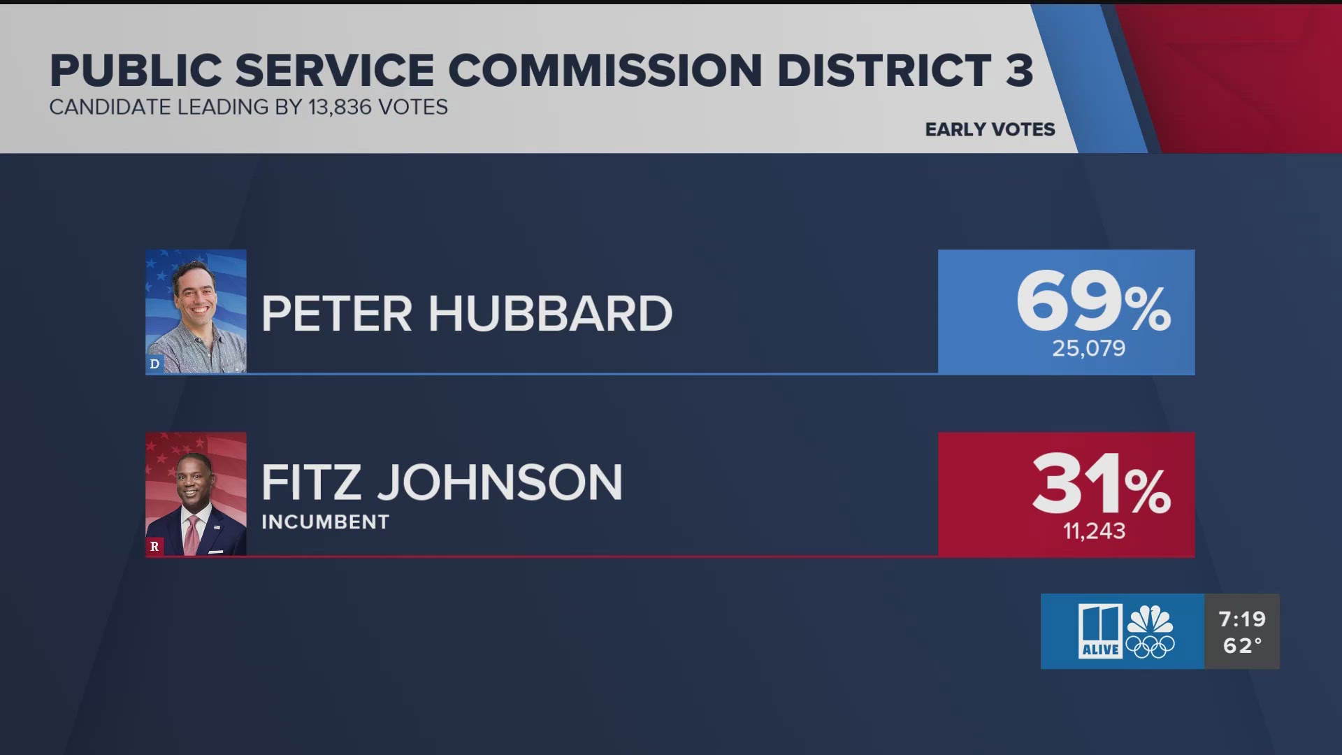 Georgia Public Service Commission election results from early voting ...