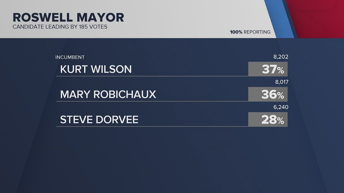A break down of the race for Roswell mayor | 11alive.com