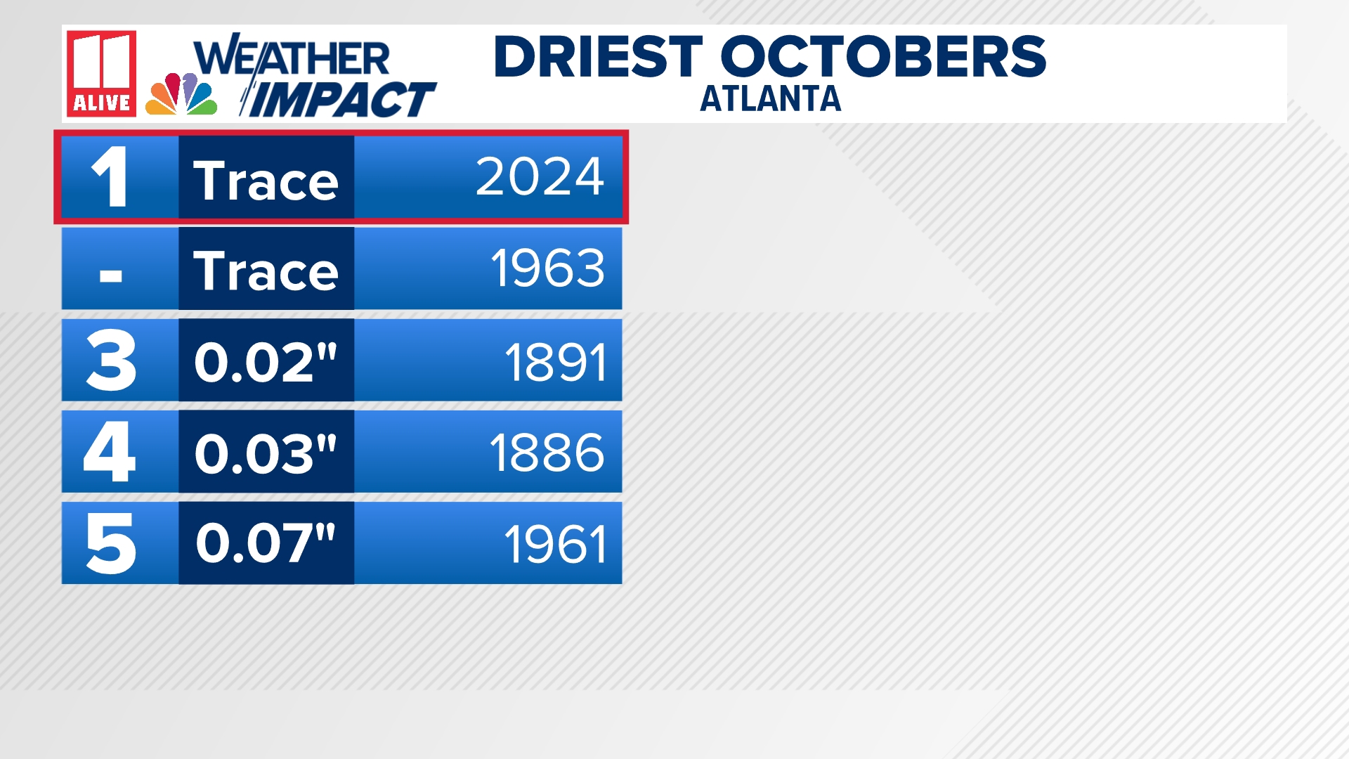 Atlanta weather | Record dry October ends with rain after 30 days ...