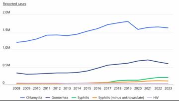 Georgia tops U.S. in HIV rate, remains in top 5 for other major STDs ...