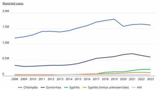 Georgia tops U.S. in HIV rate, remains in top 5 for other major STDs ...
