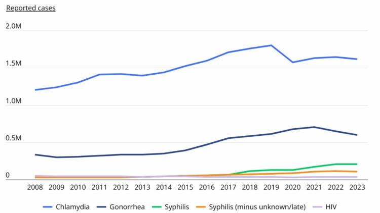 Georgia tops U.S. in HIV rate, remains in top 5 for other major STDs ...
