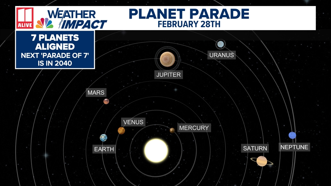 Planet Parade will bring alignment of 7 planets Friday, but can you see ...
