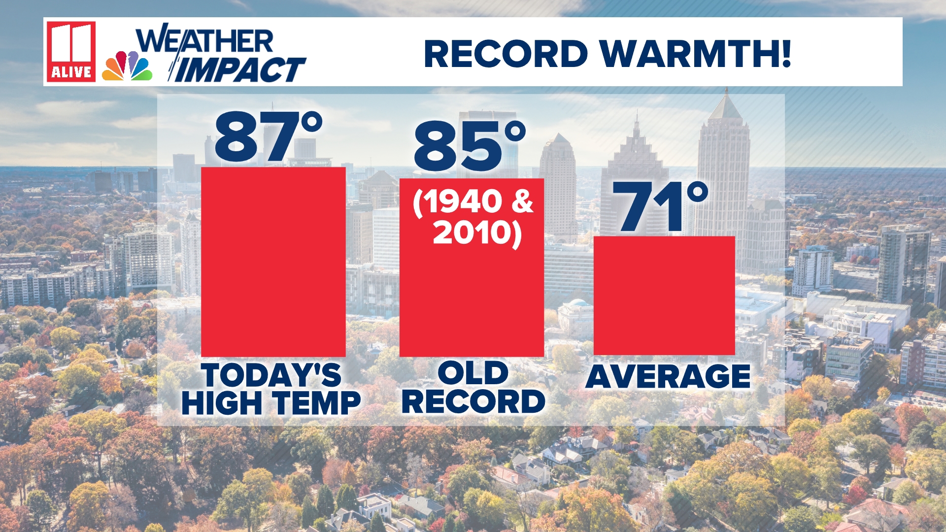 Atlanta breaks the record high temperature two days in a row | 11alive.com