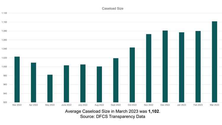 Georgia SNAP delays update | Data on hiring and caseworkers | 11alive.com